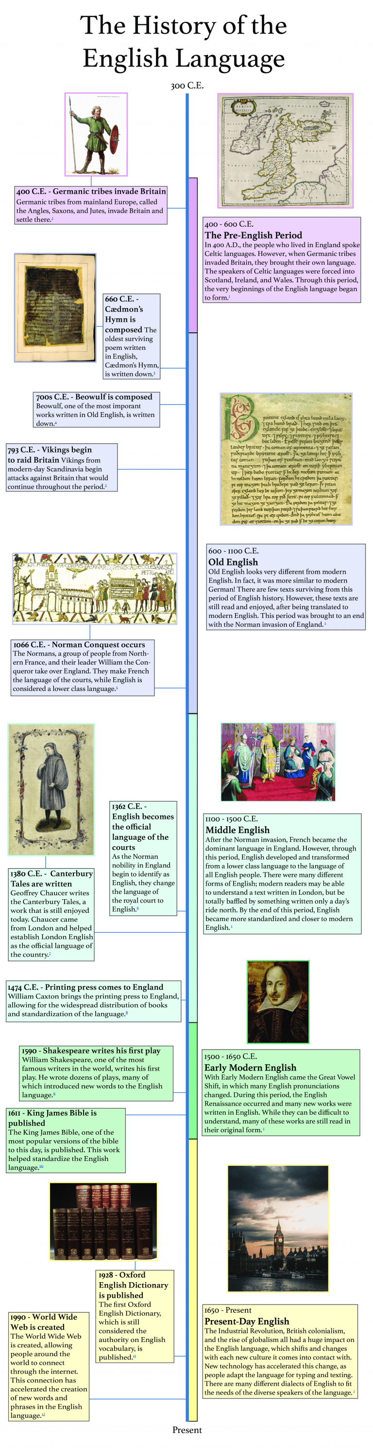 English Language Timeline - Come On Out English